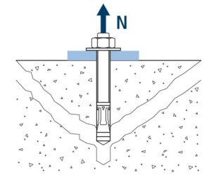 Types of anchor failures | INDEX